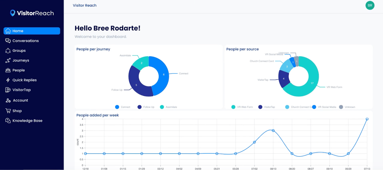 Overview of Dashboard
